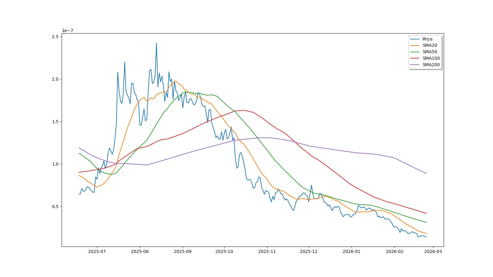 Osaka Protocol Simple Moving Averages