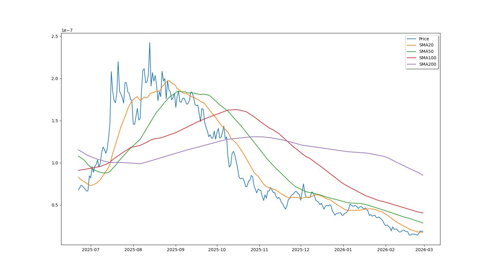 Osaka Protocol Simple Moving Averages