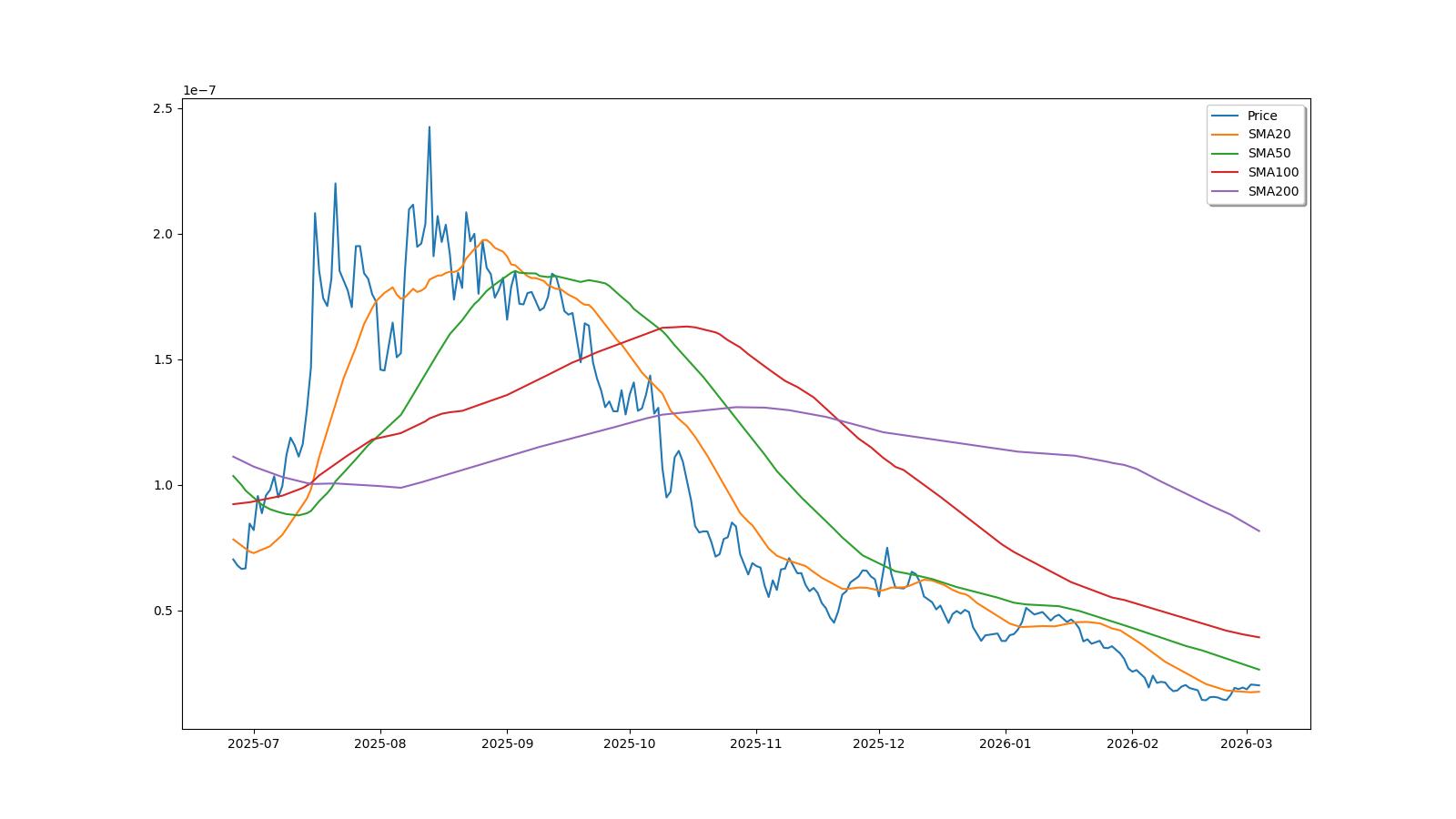Osaka Protocol Simple Moving Averages