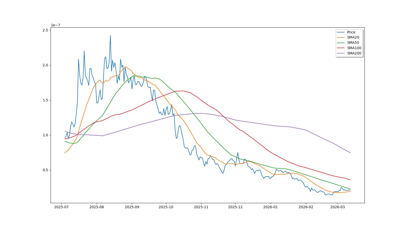 Osaka Protocol Simple Moving Averages