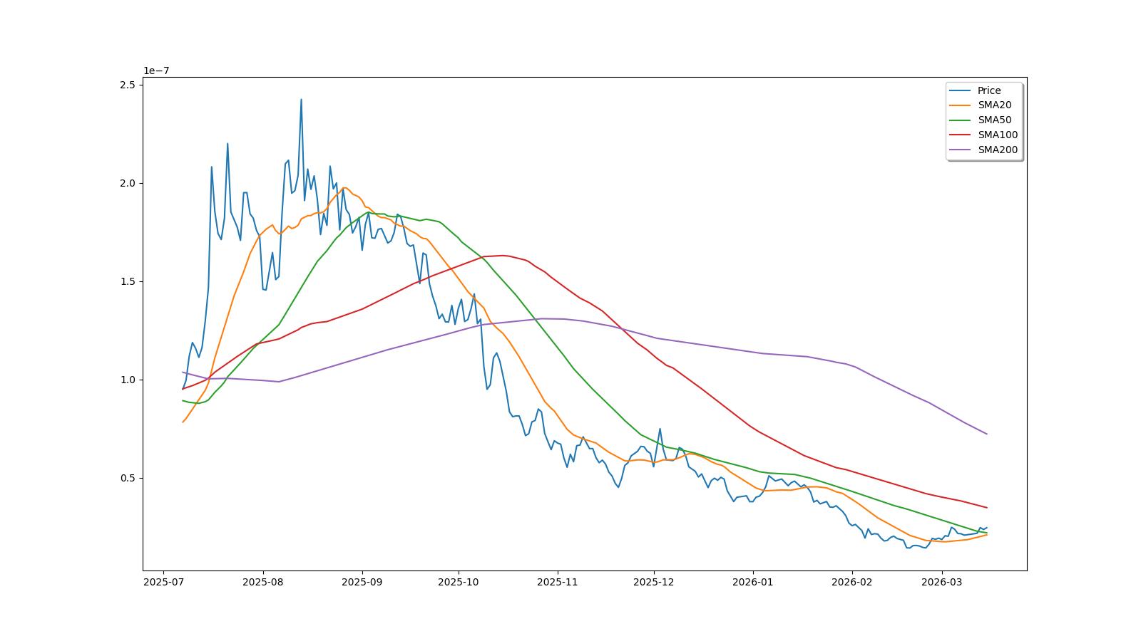 Osaka Protocol Simple Moving Averages