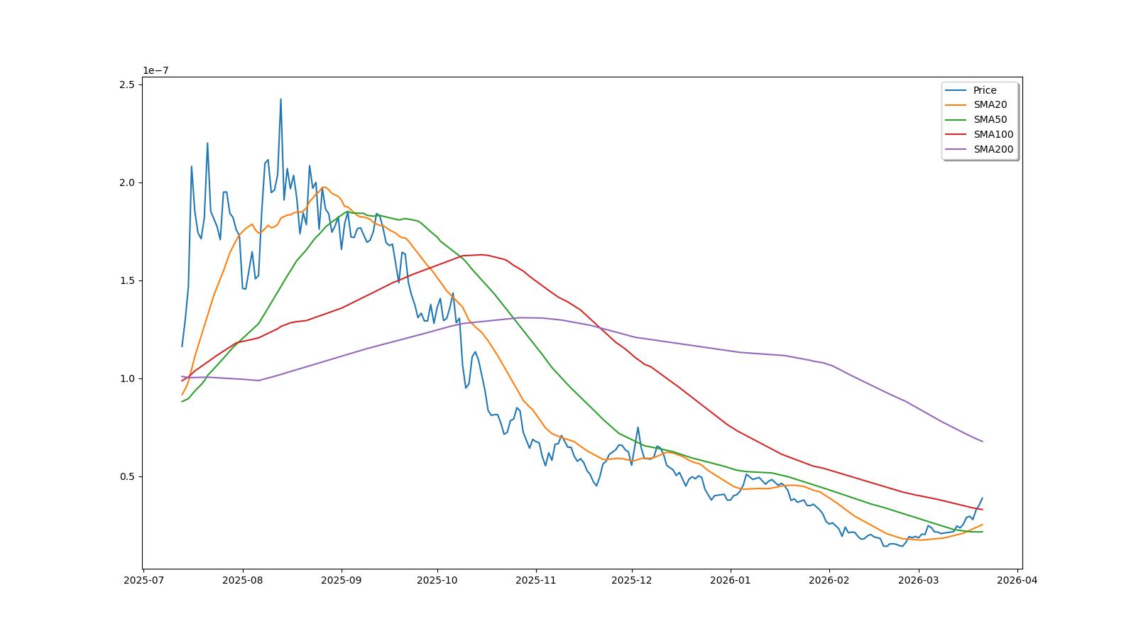 Osaka Protocol Simple Moving Averages