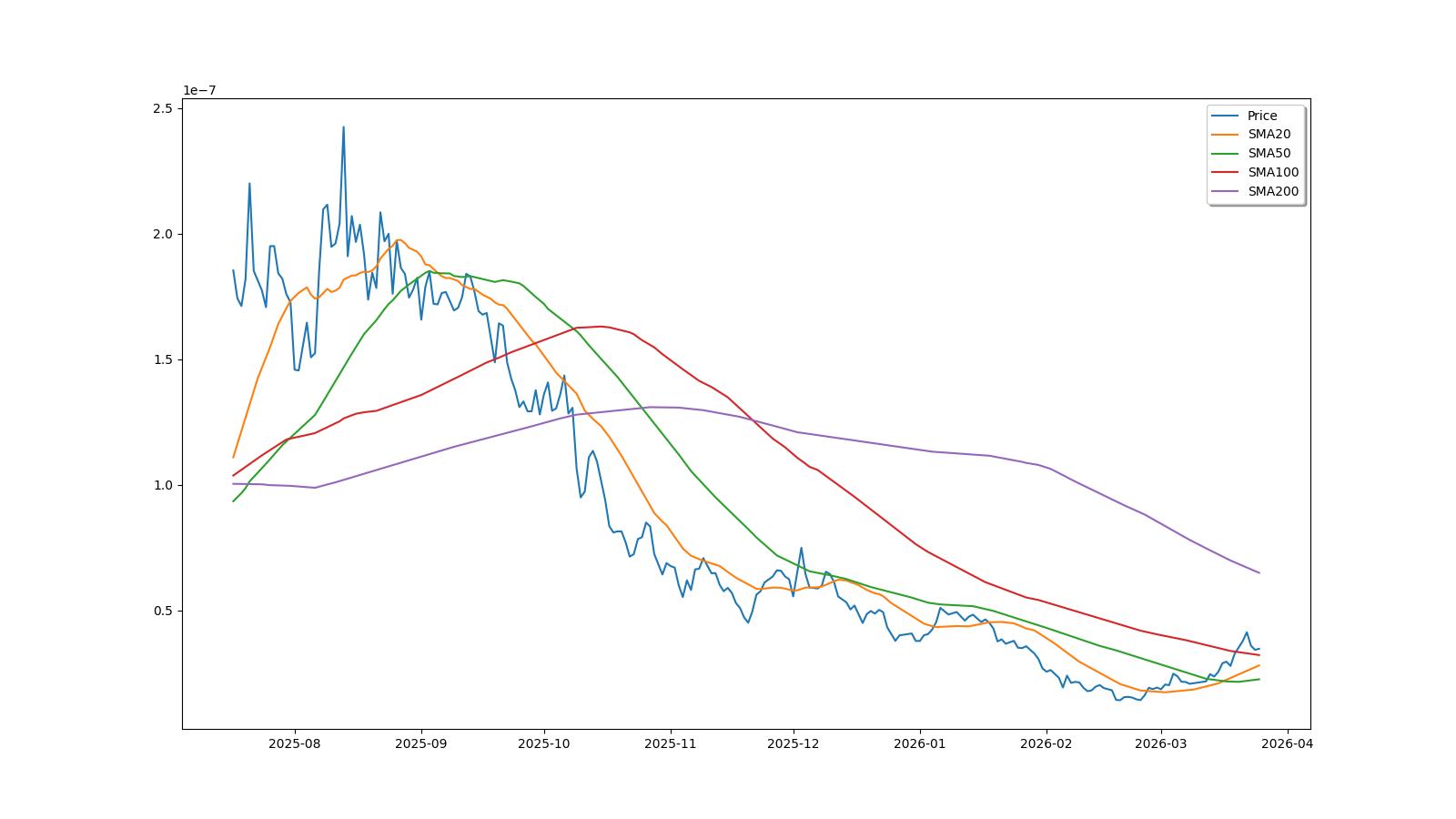 Osaka Protocol Simple Moving Averages