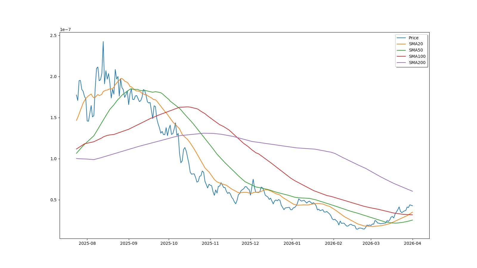 Osaka Protocol Simple Moving Averages