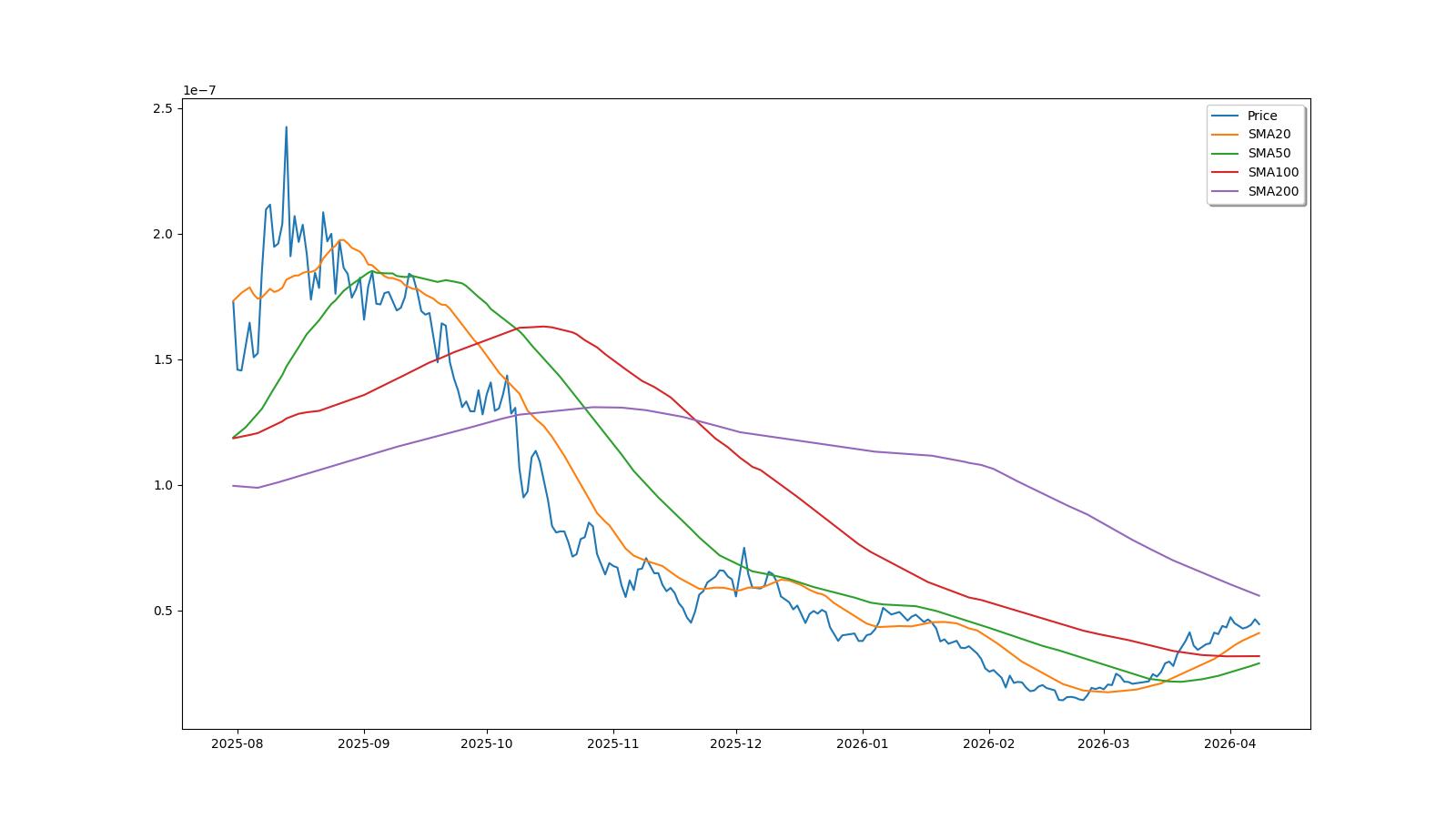 Osaka Protocol Simple Moving Averages