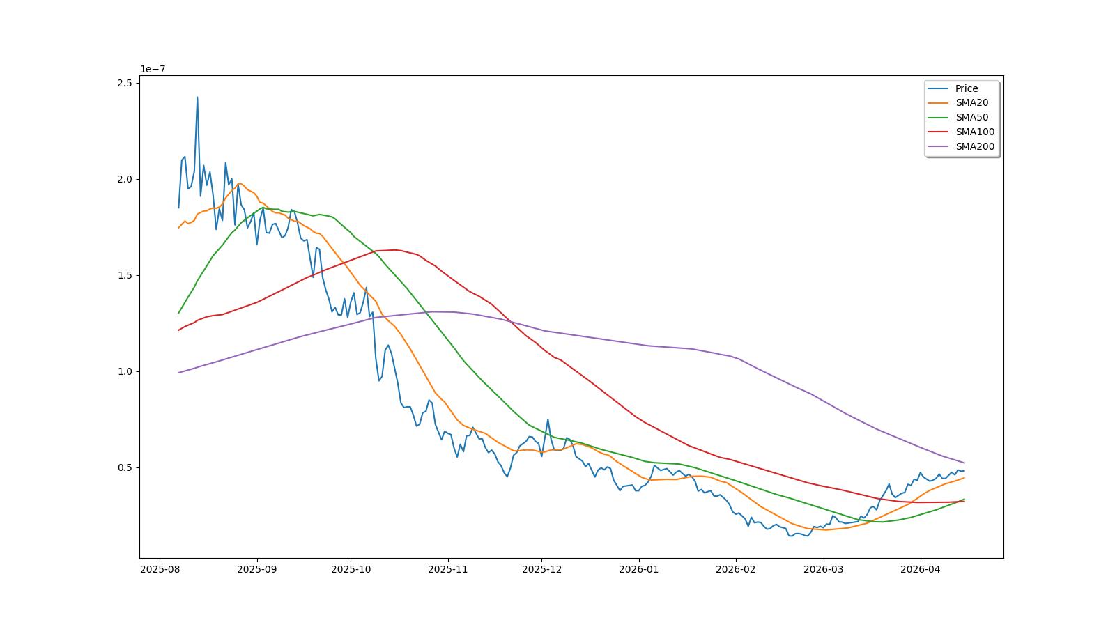 Osaka Protocol Simple Moving Averages