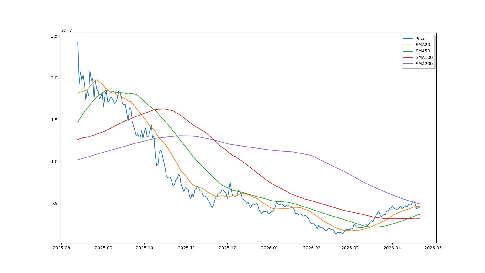 Osaka Protocol Simple Moving Averages