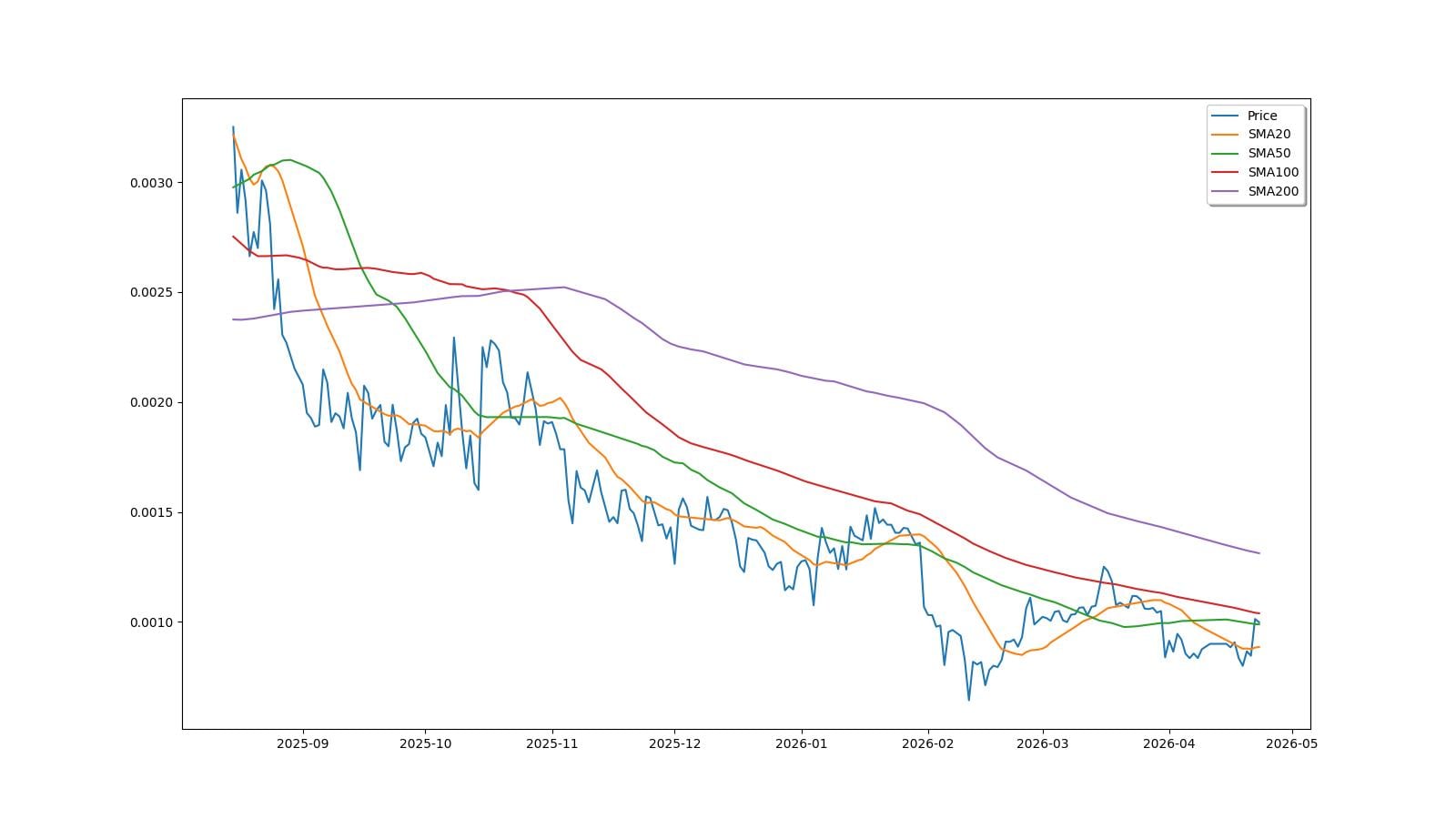 OSCAR Simple Moving Averages