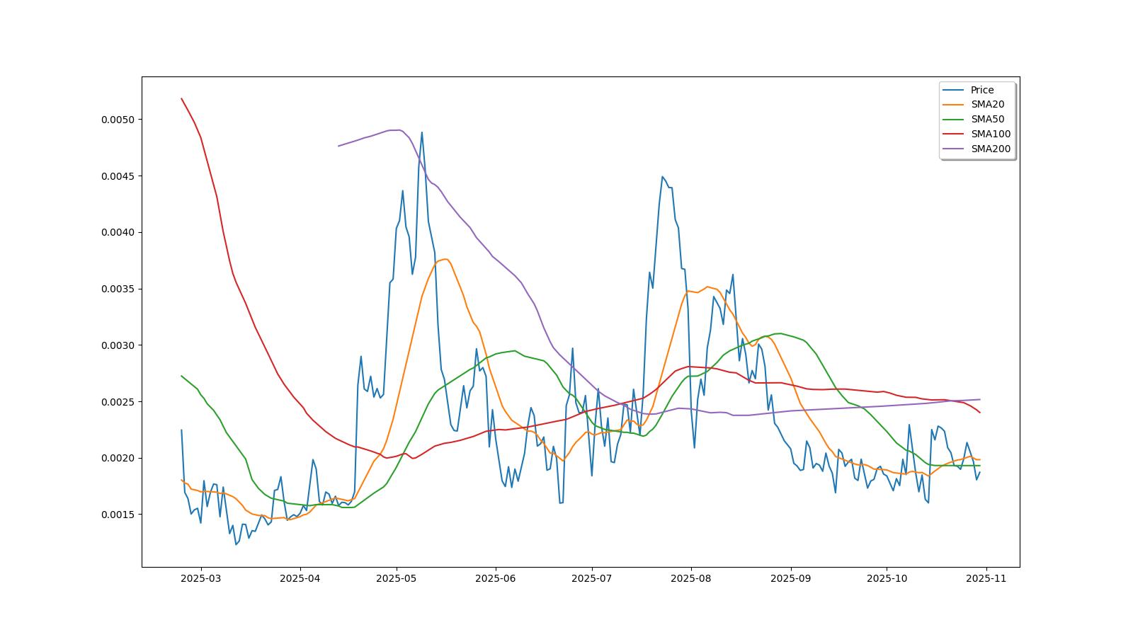 OSCAR Simple Moving Averages