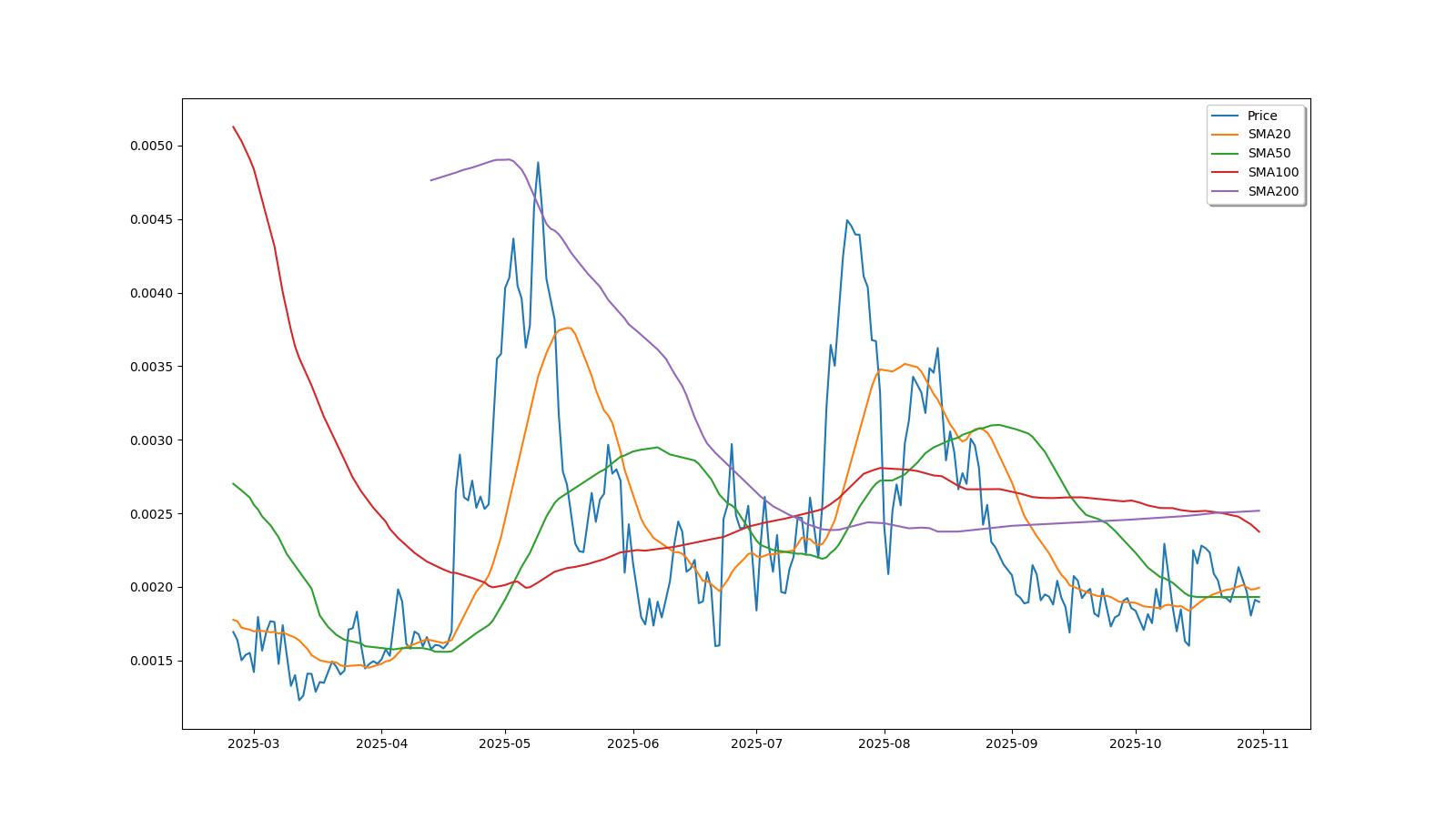 OSCAR Simple Moving Averages