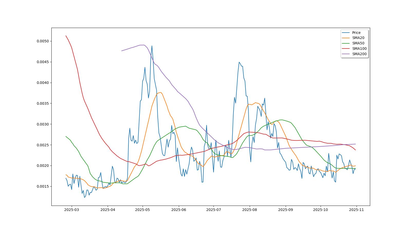 OSCAR Simple Moving Averages