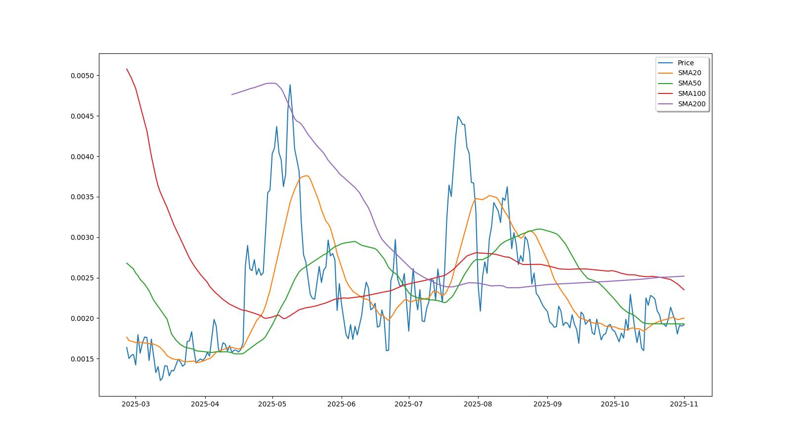 OSCAR Simple Moving Averages