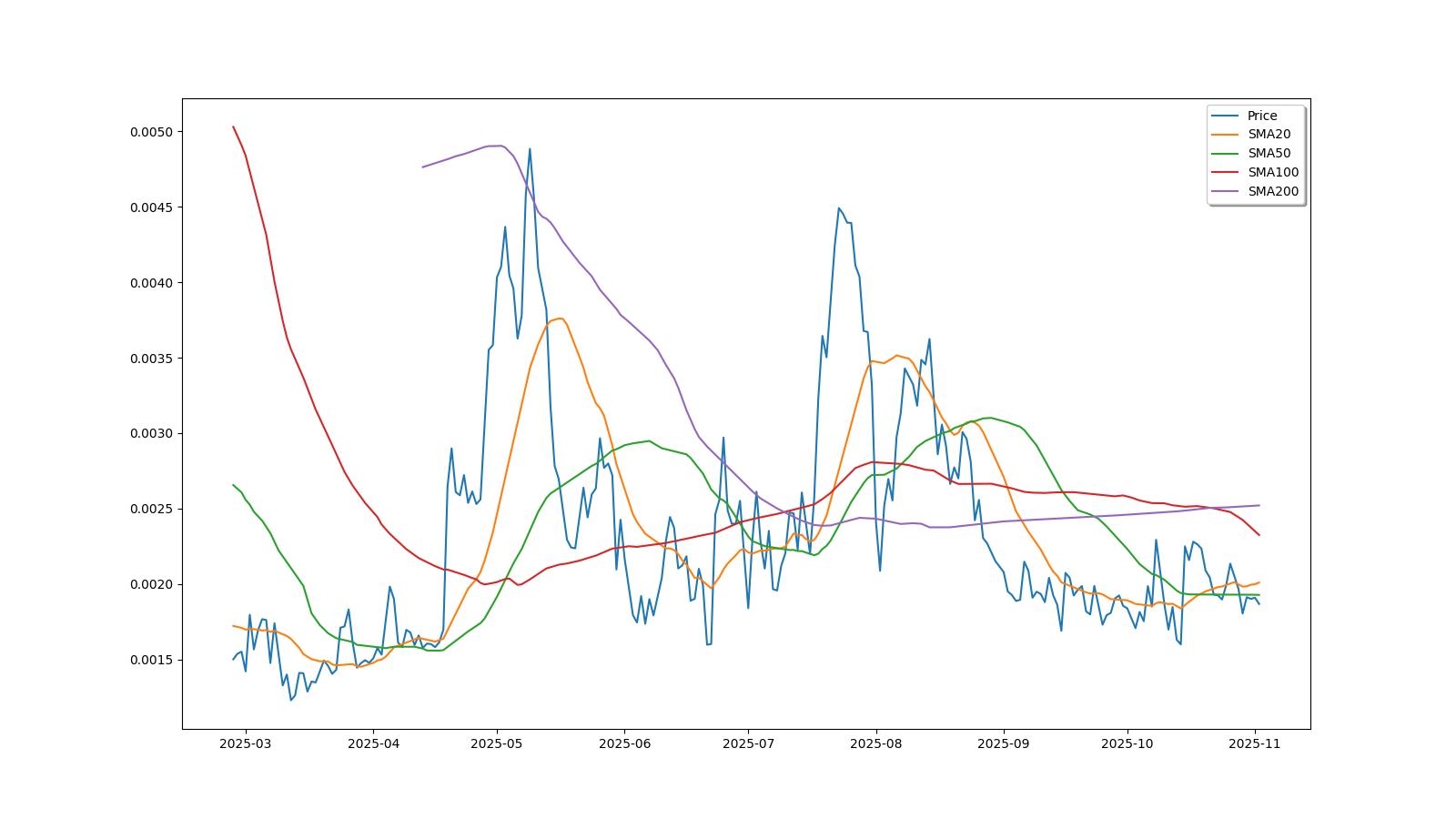 OSCAR Simple Moving Averages