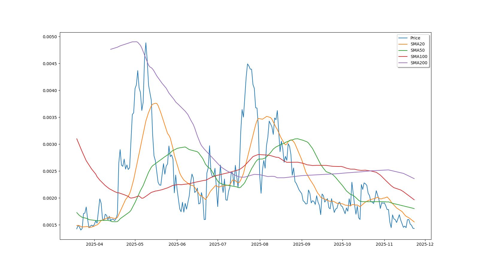 OSCAR Simple Moving Averages