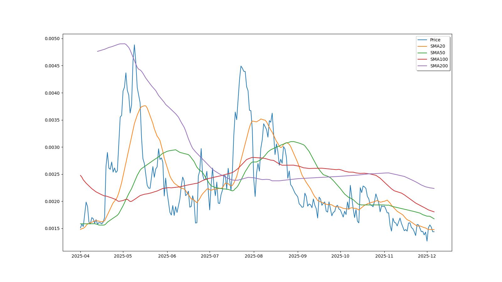 OSCAR Simple Moving Averages