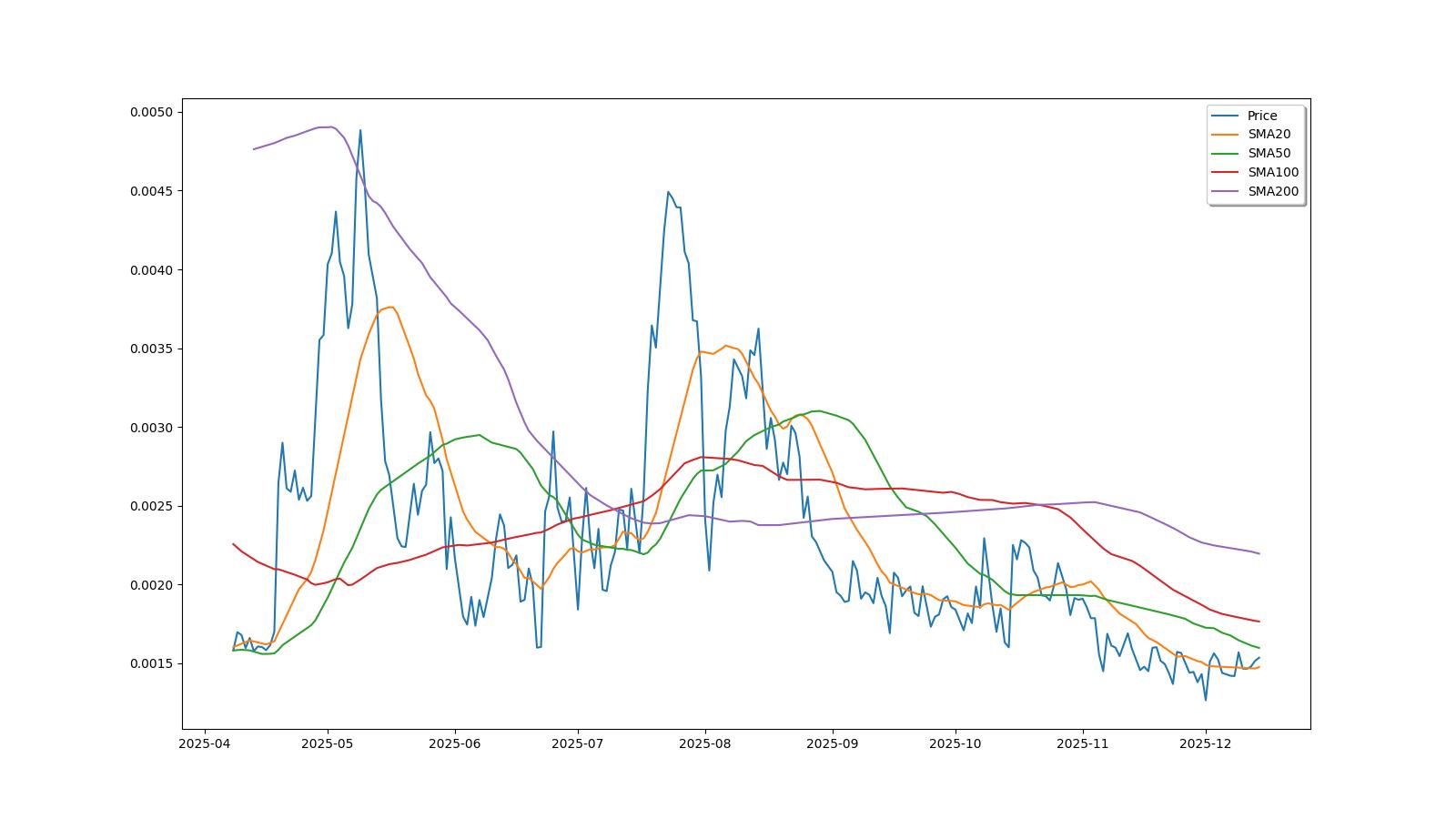 OSCAR Simple Moving Averages