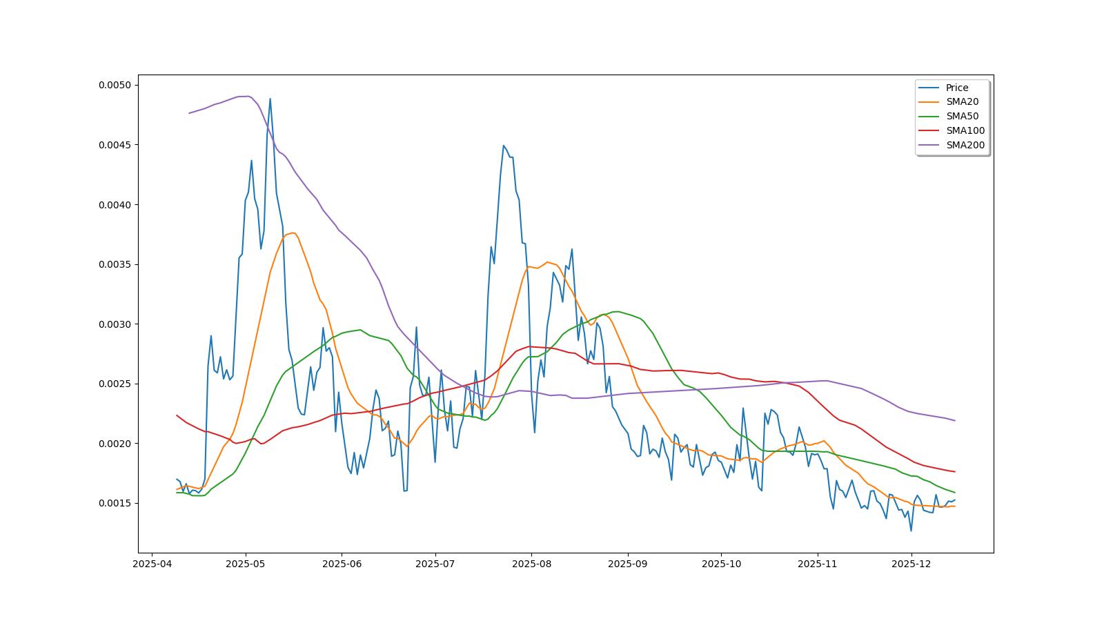 OSCAR Simple Moving Averages