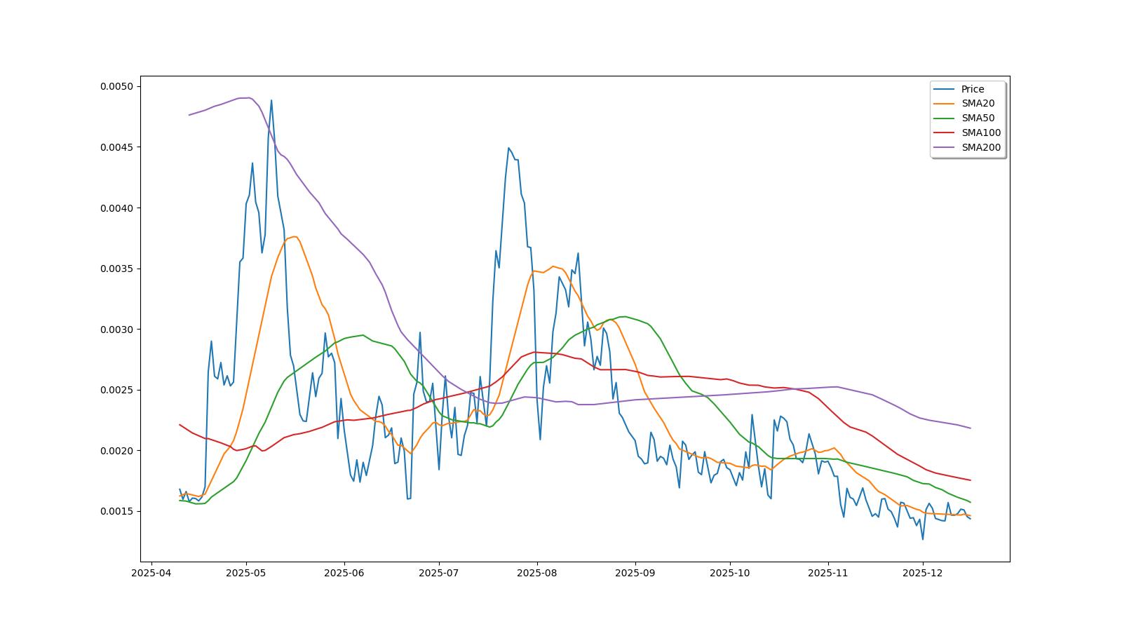 OSCAR Simple Moving Averages