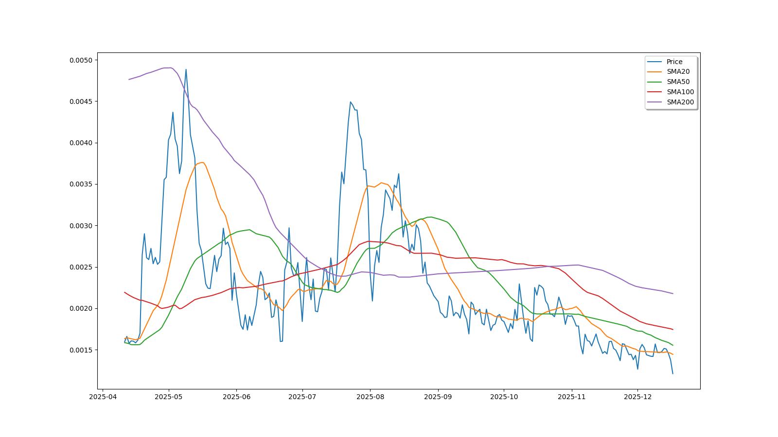 OSCAR Simple Moving Averages