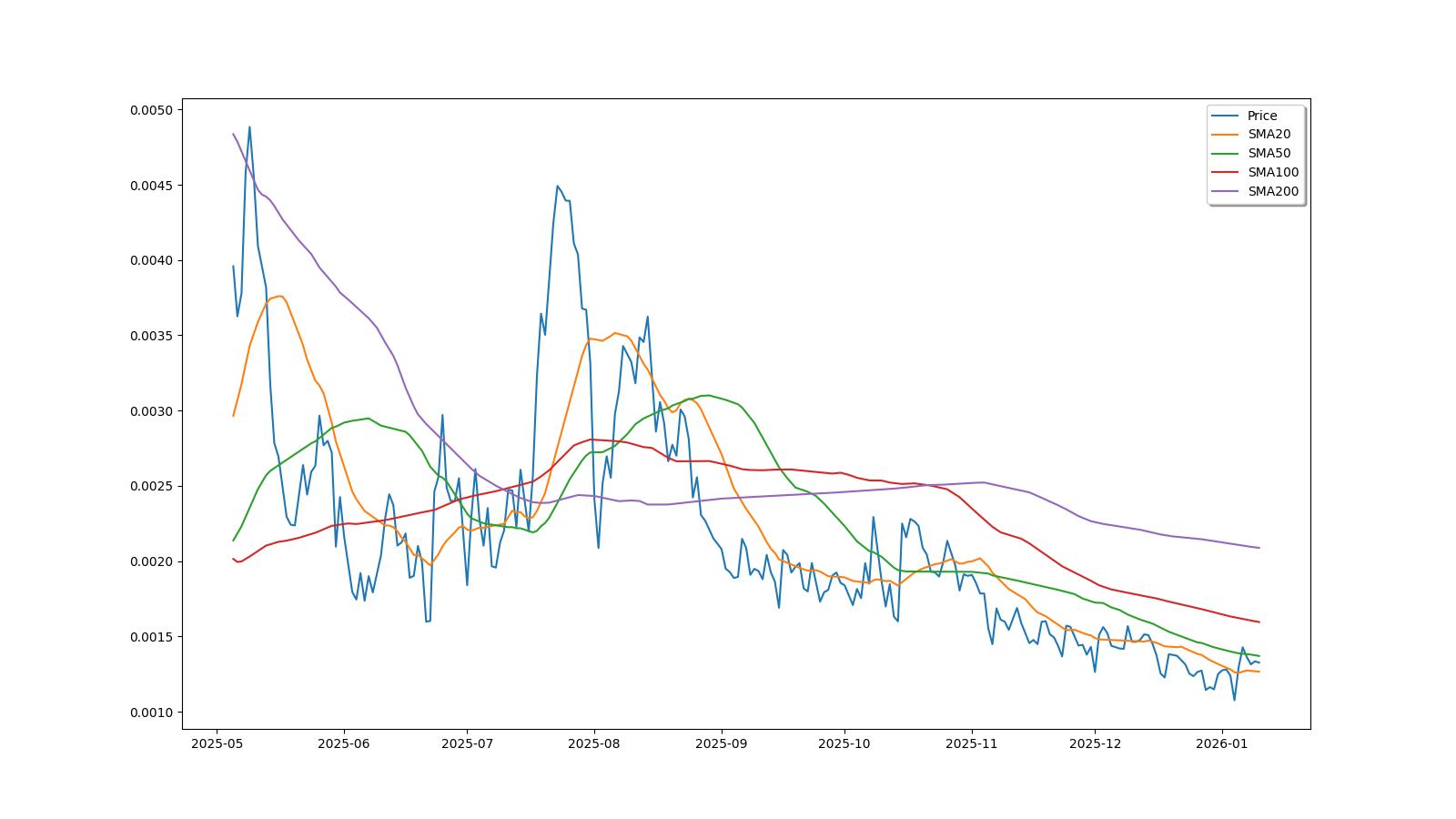 OSCAR Simple Moving Averages