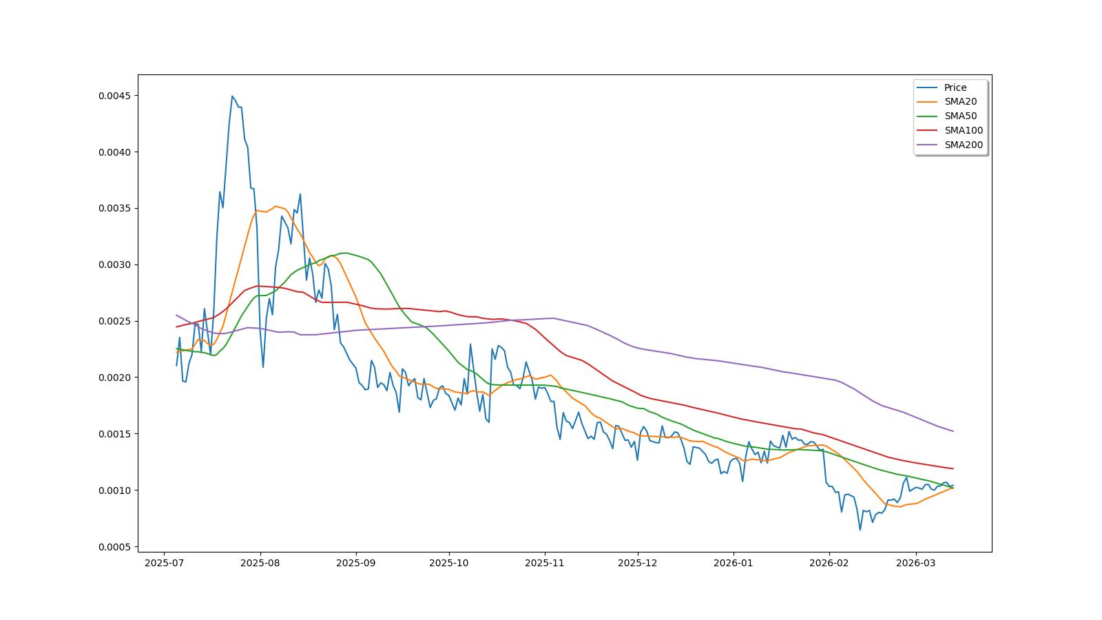 OSCAR Simple Moving Averages