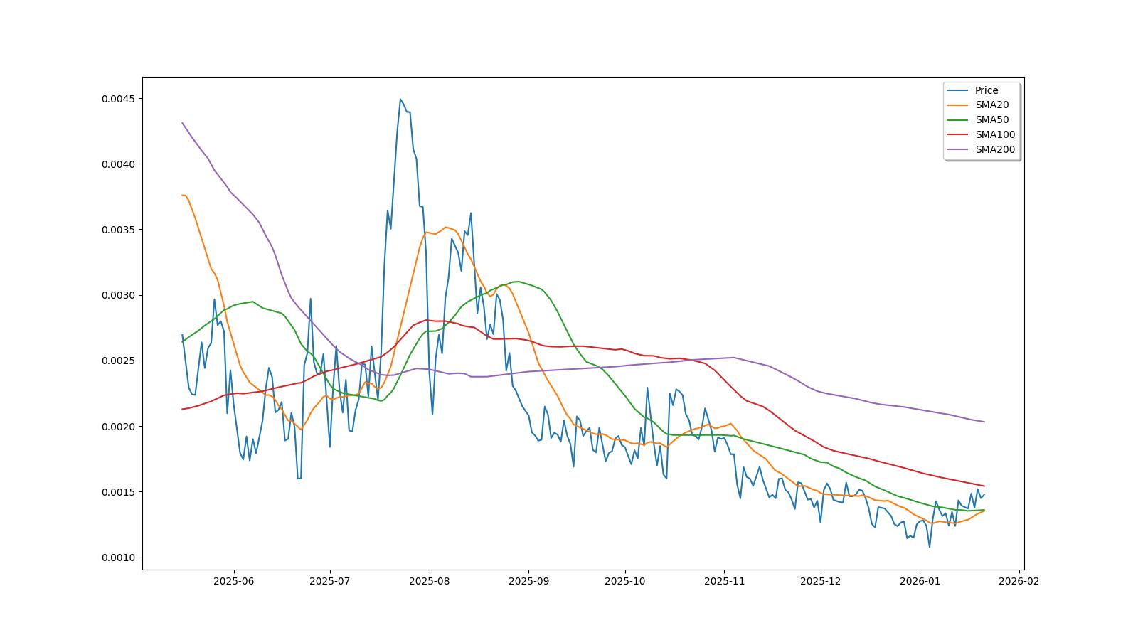 OSCAR Simple Moving Averages