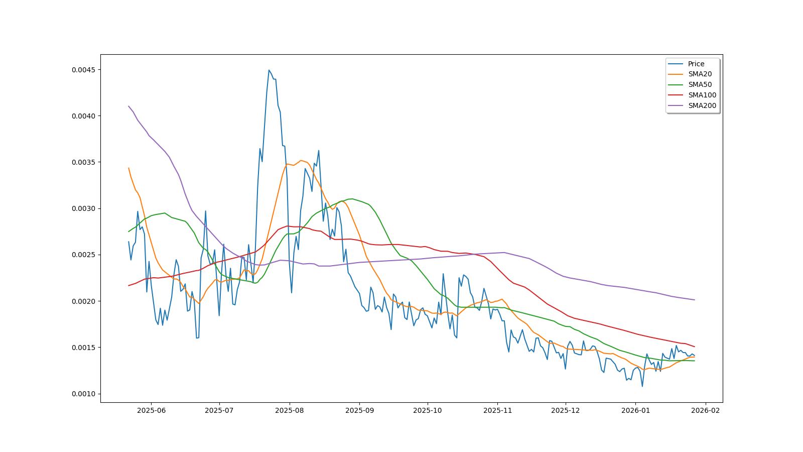 OSCAR Simple Moving Averages