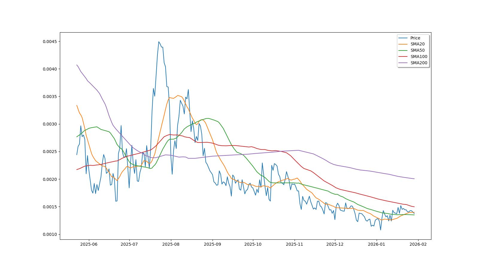OSCAR Simple Moving Averages