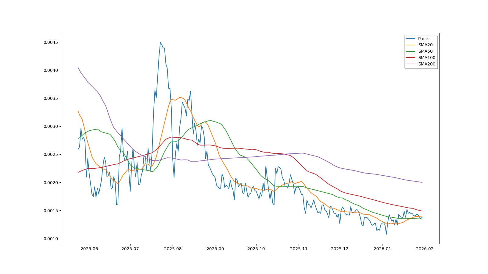 OSCAR Simple Moving Averages