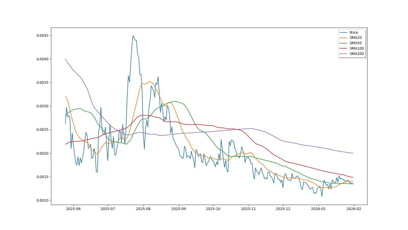 OSCAR Simple Moving Averages