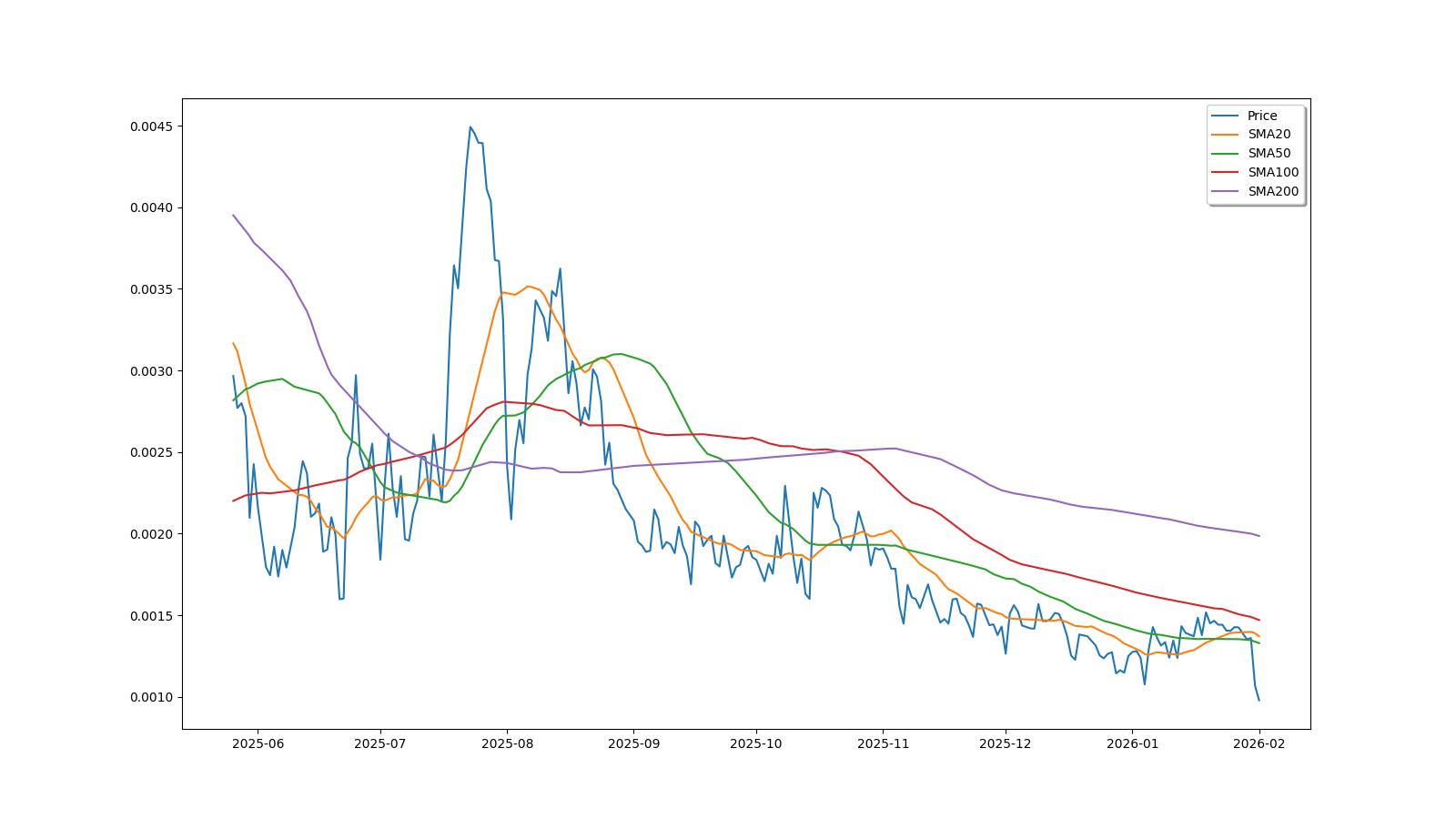 OSCAR Simple Moving Averages