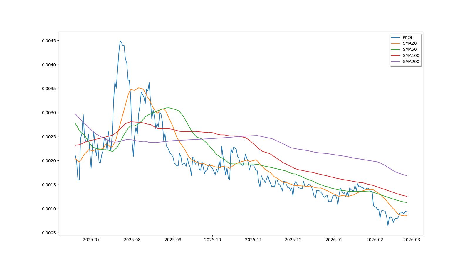 OSCAR Simple Moving Averages