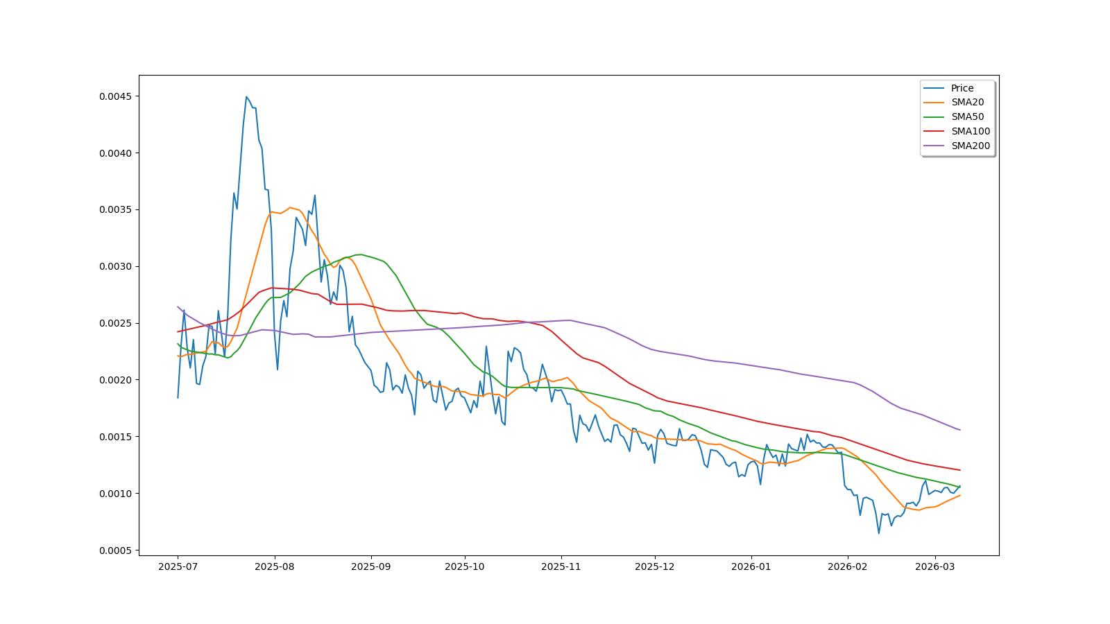 OSCAR Simple Moving Averages