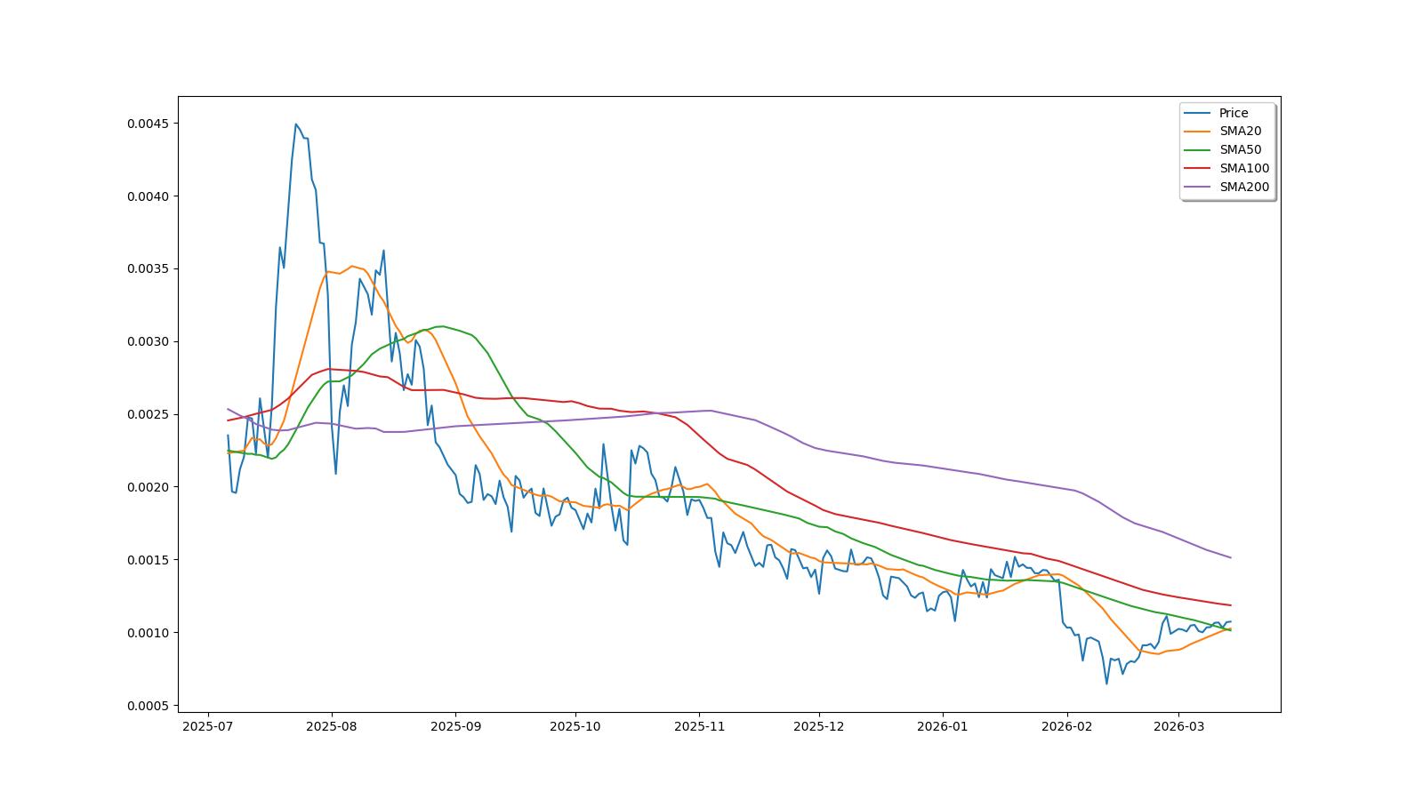 OSCAR Simple Moving Averages