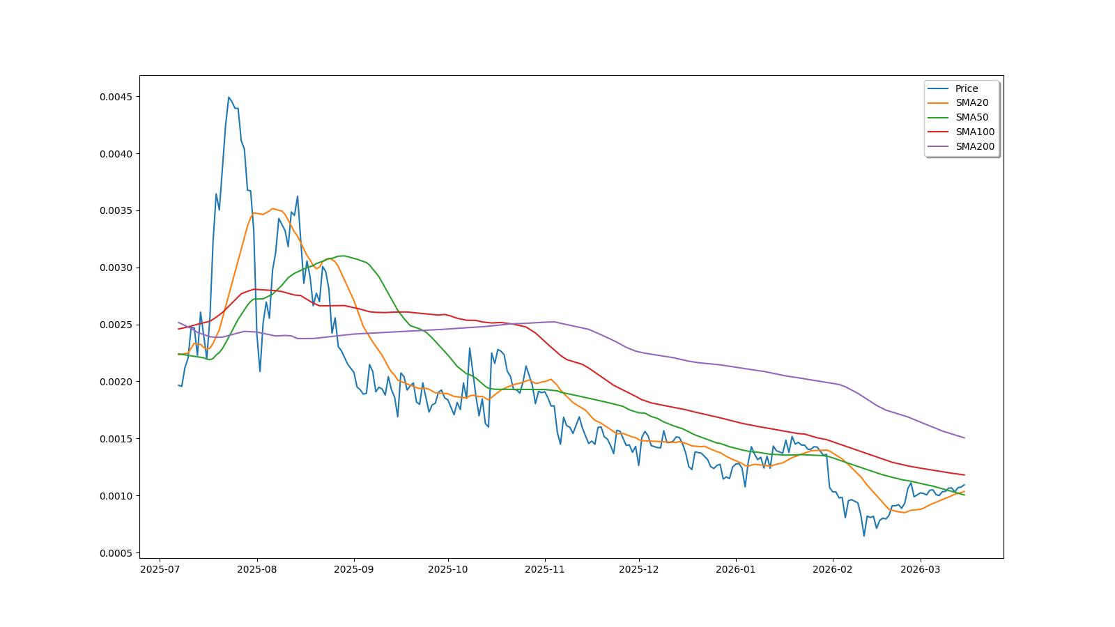 OSCAR Simple Moving Averages