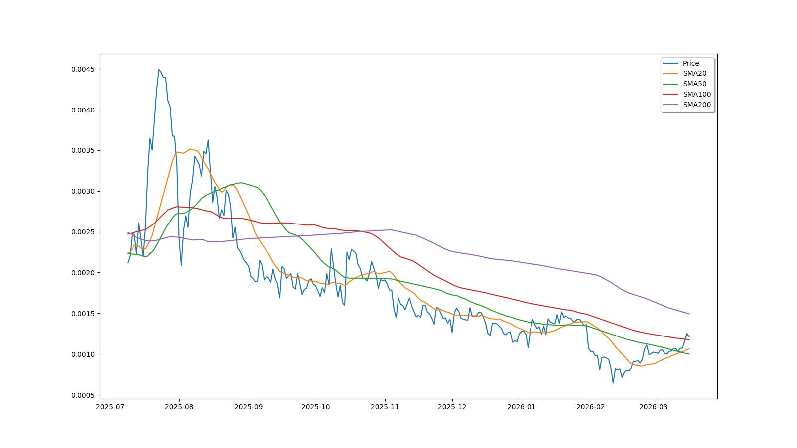 OSCAR Simple Moving Averages