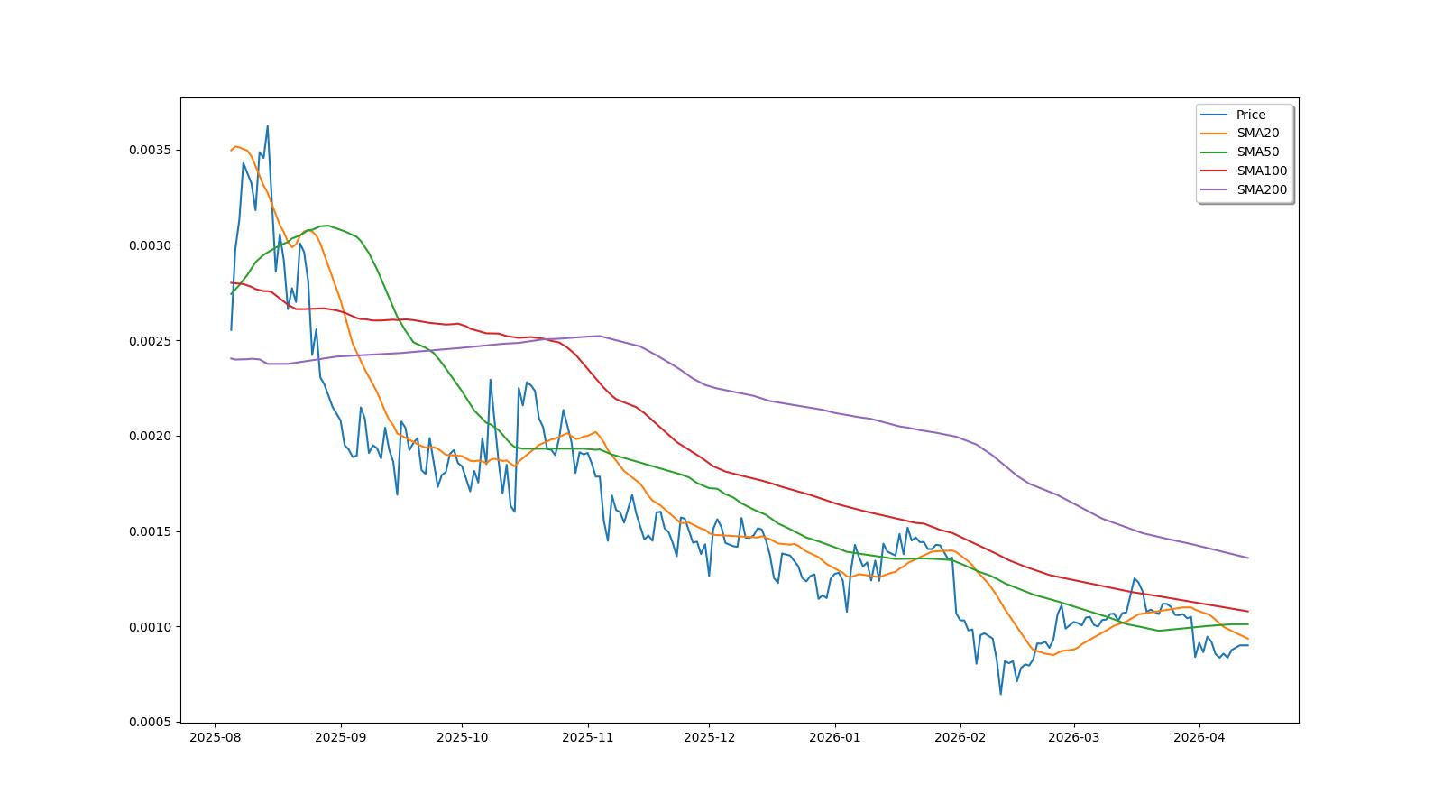 OSCAR Simple Moving Averages
