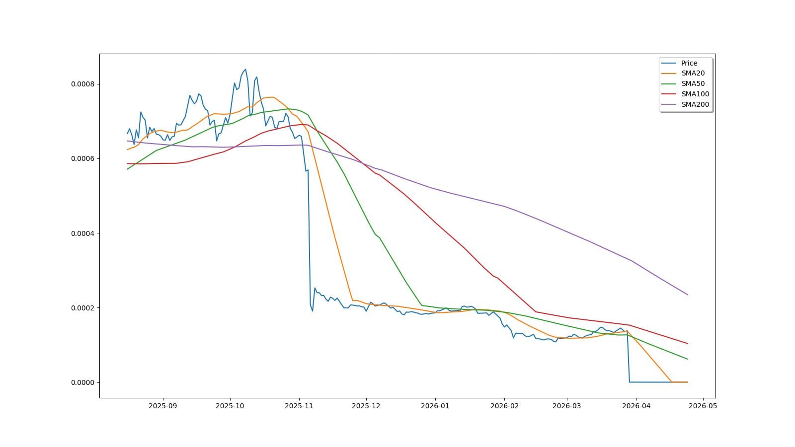 Osean Simple Moving Averages