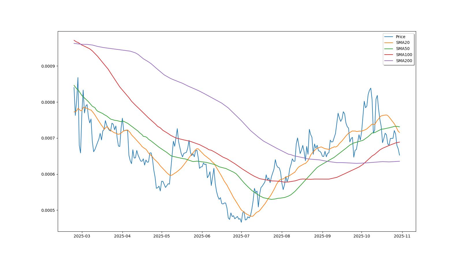 Osean Simple Moving Averages