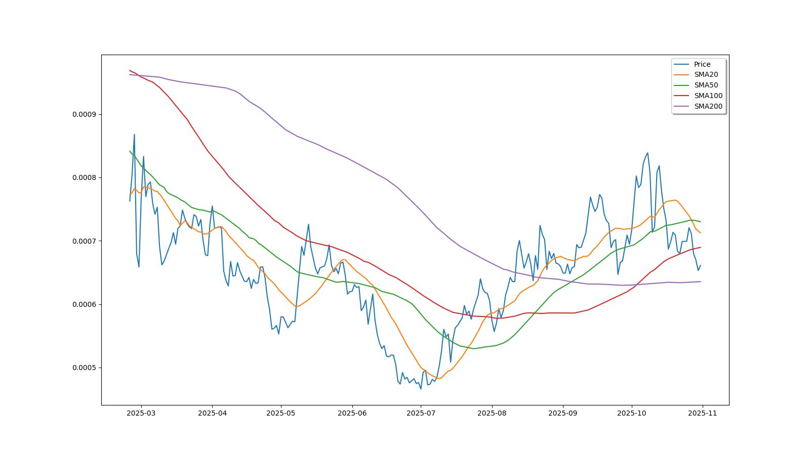 Osean Simple Moving Averages