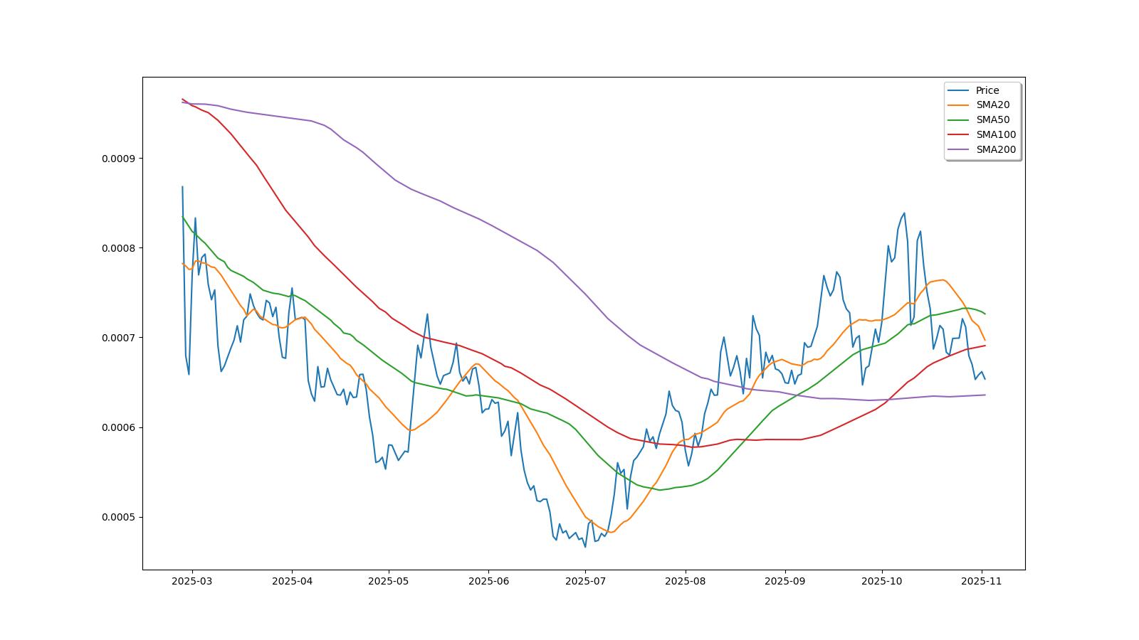 Osean Simple Moving Averages