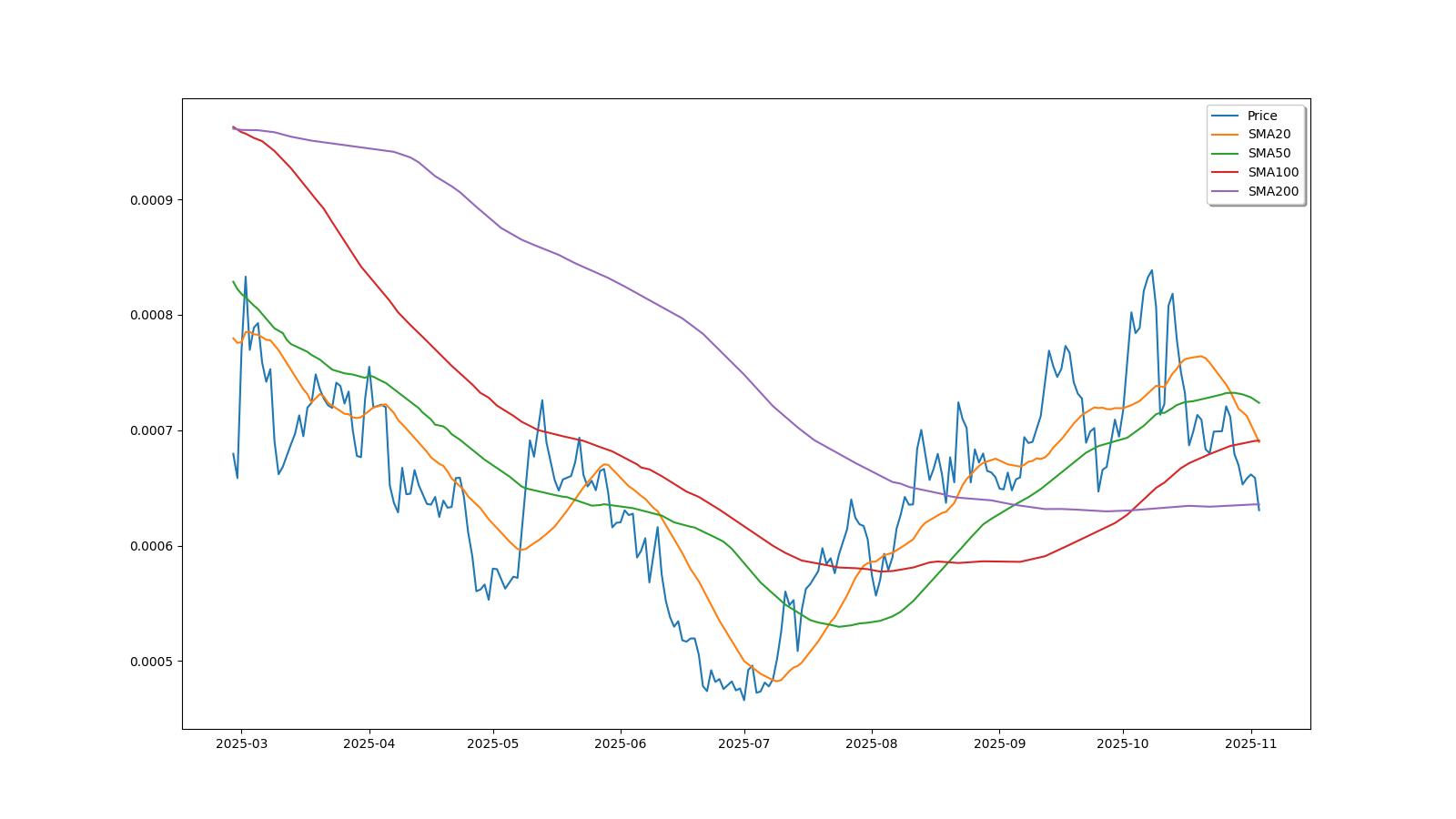 Osean Simple Moving Averages