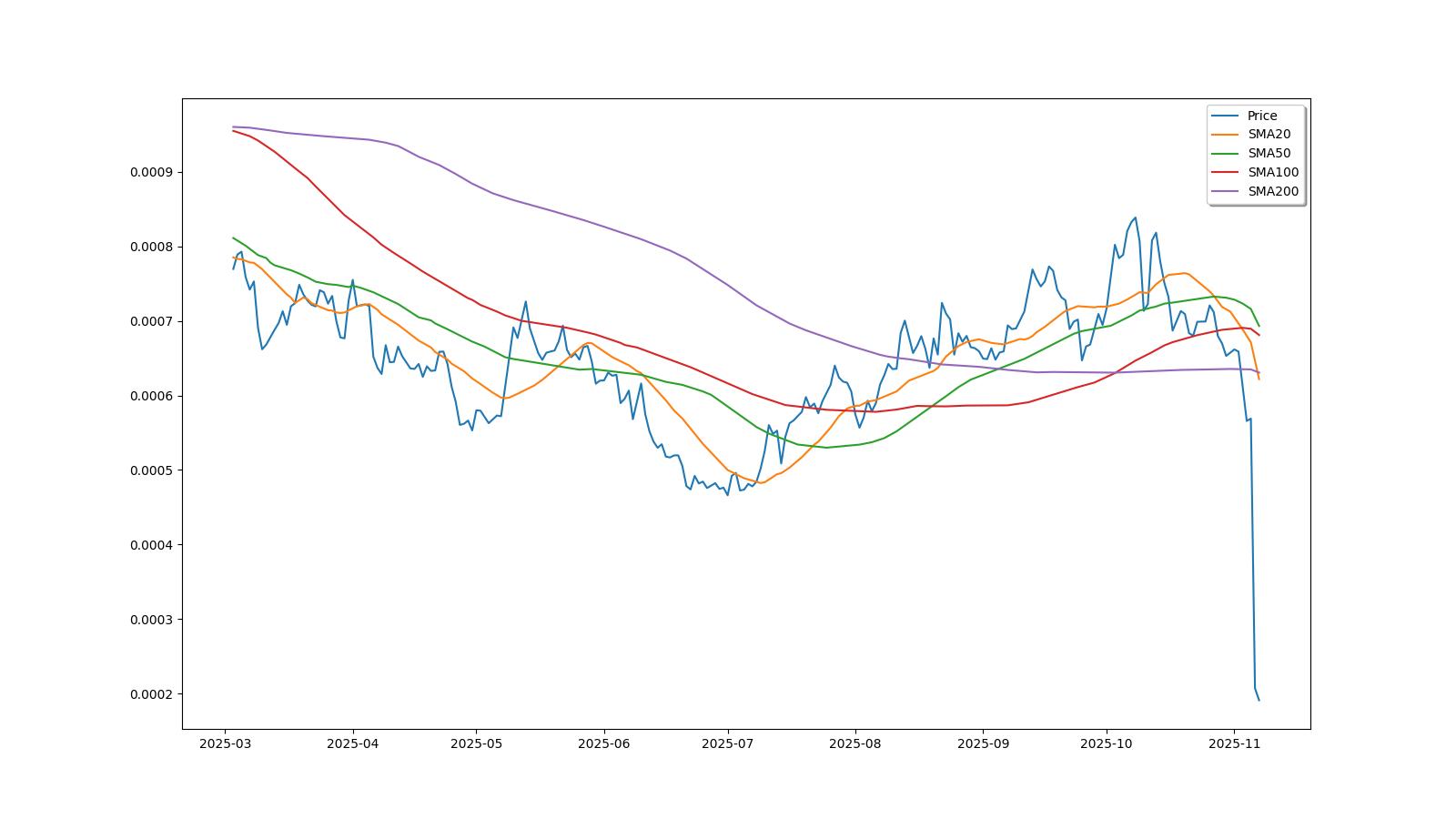 Osean Simple Moving Averages