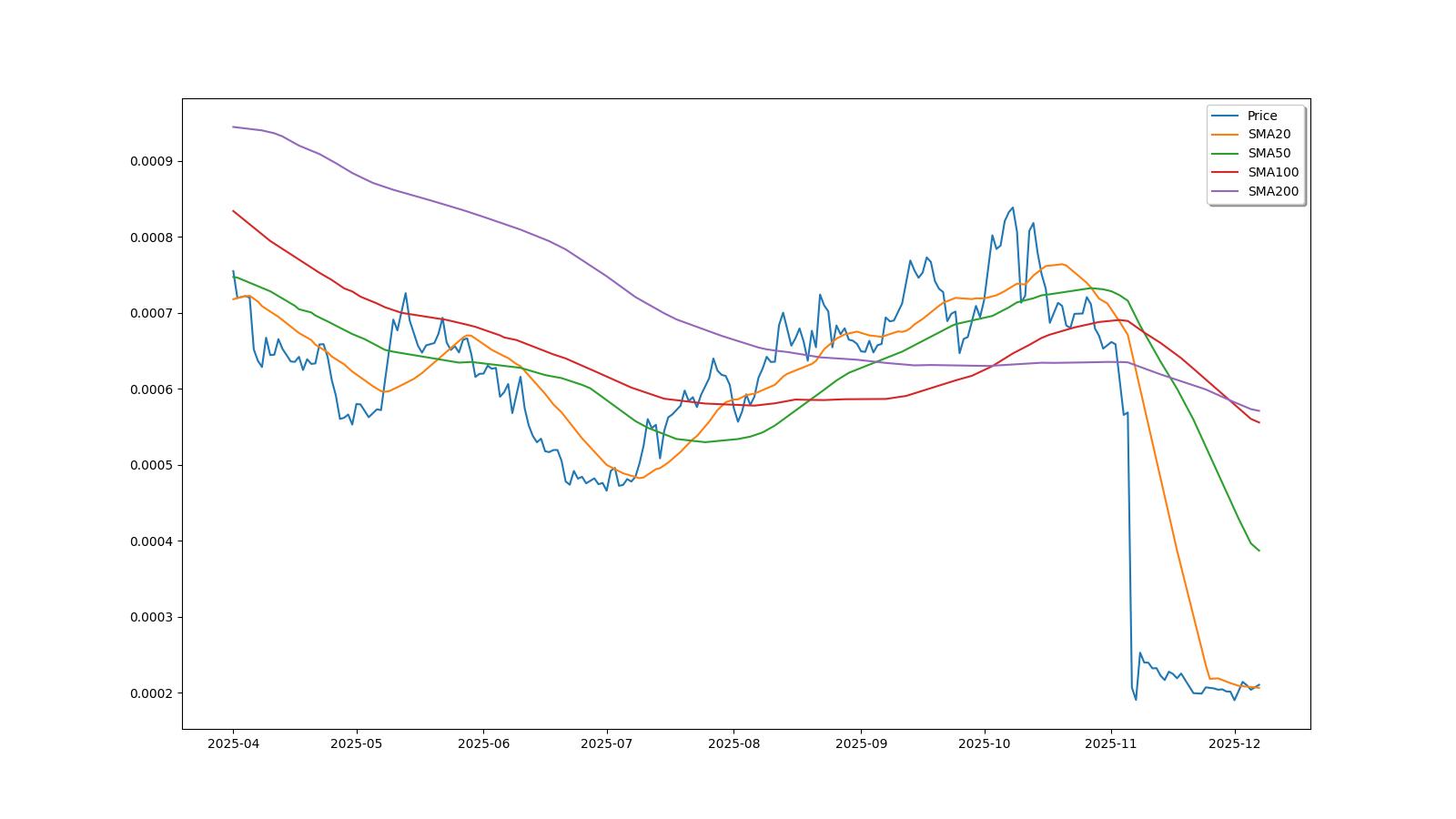 Osean Simple Moving Averages