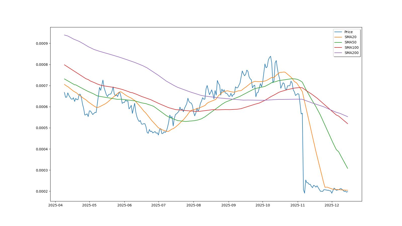 Osean Simple Moving Averages