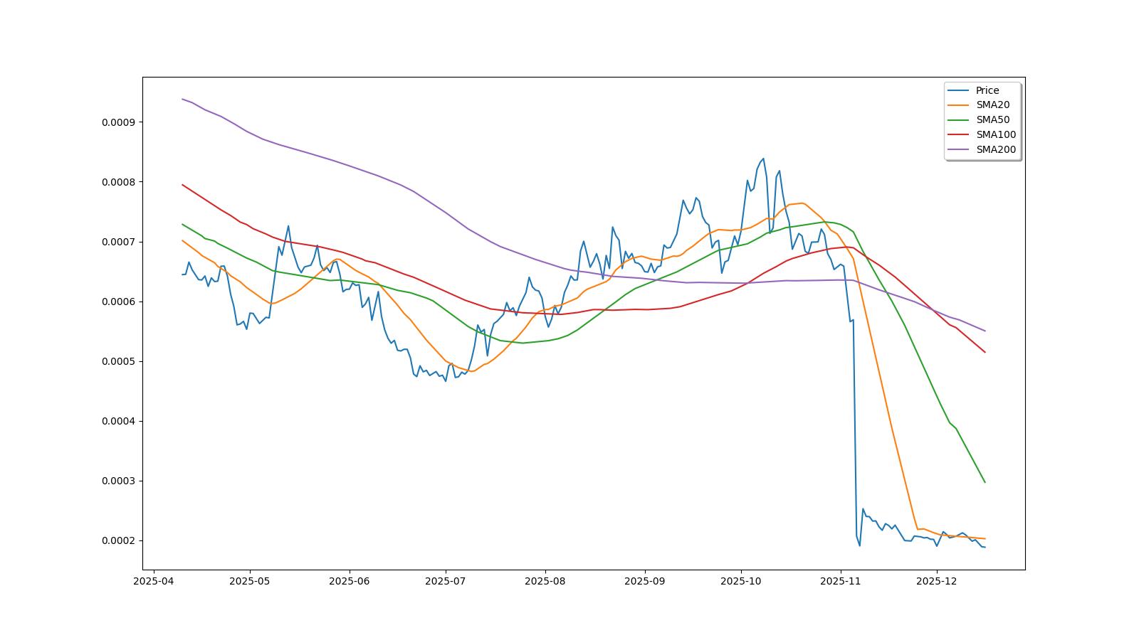 Osean Simple Moving Averages