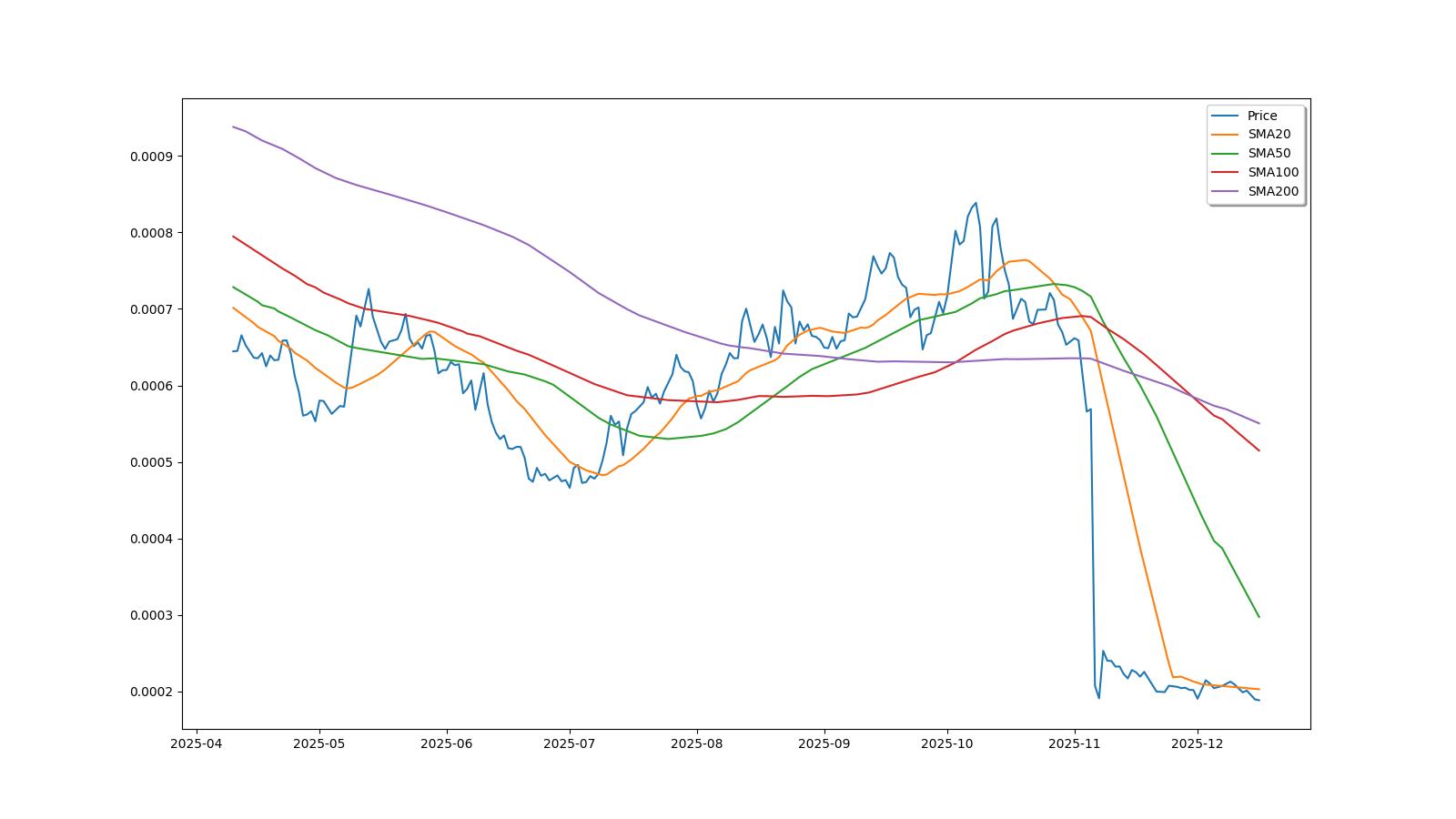 Osean Simple Moving Averages