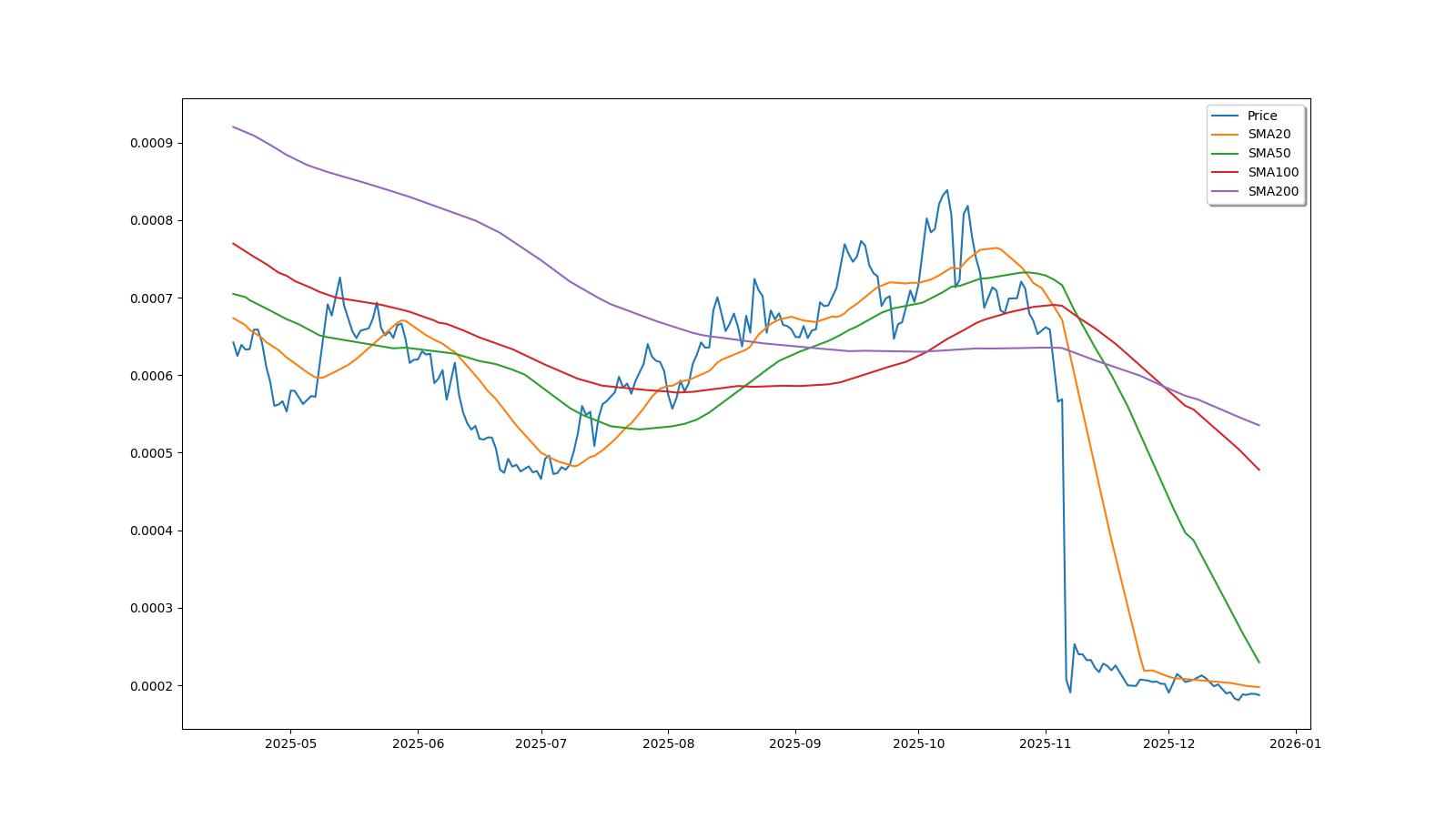 Osean Simple Moving Averages