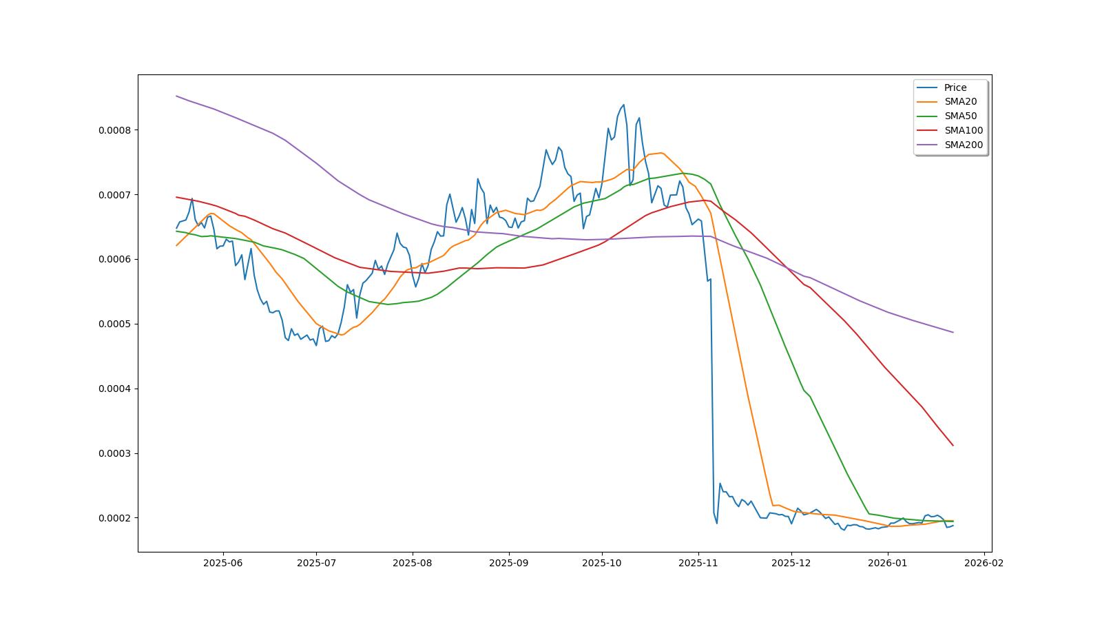 Osean Simple Moving Averages