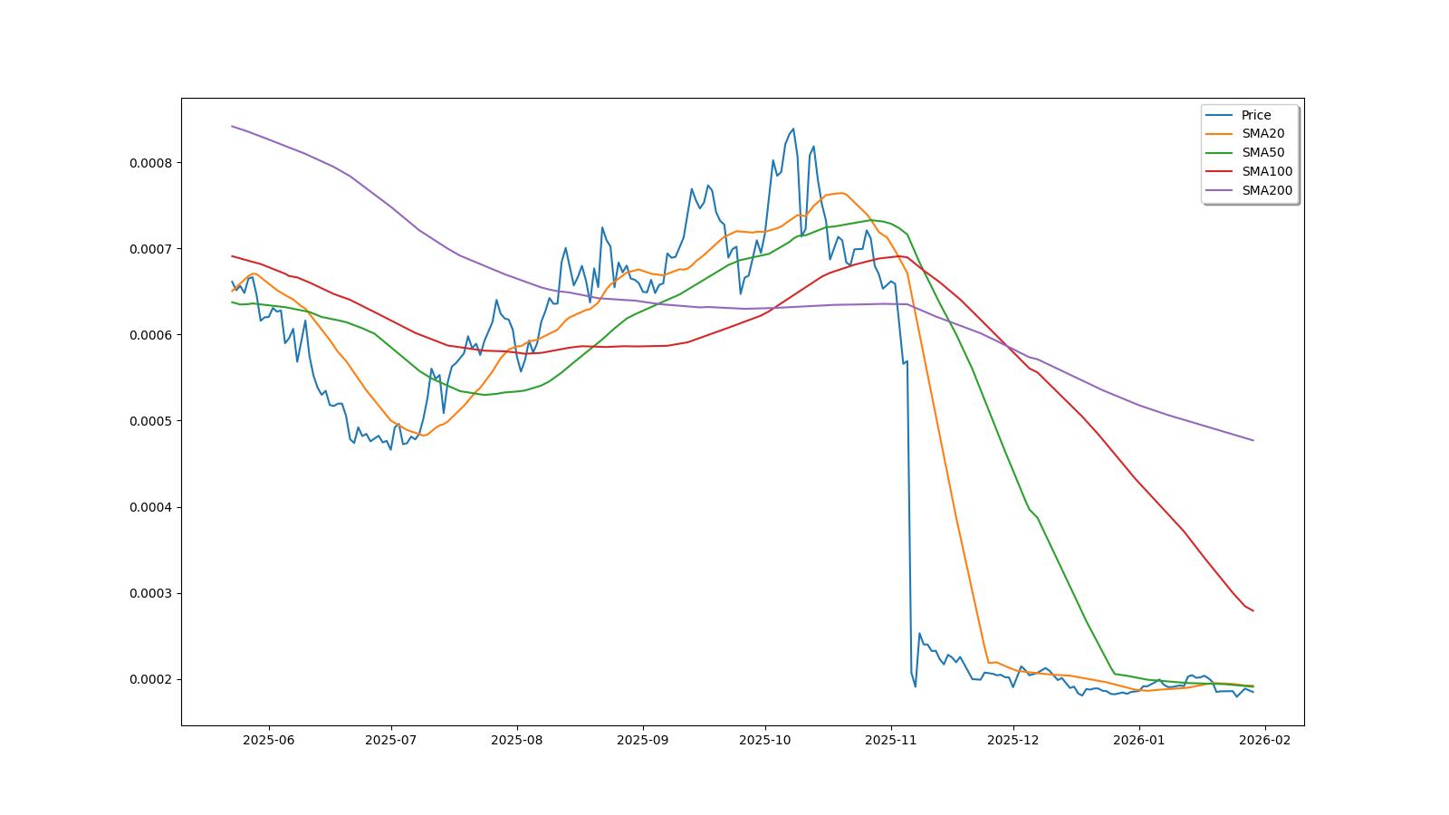 Osean Simple Moving Averages